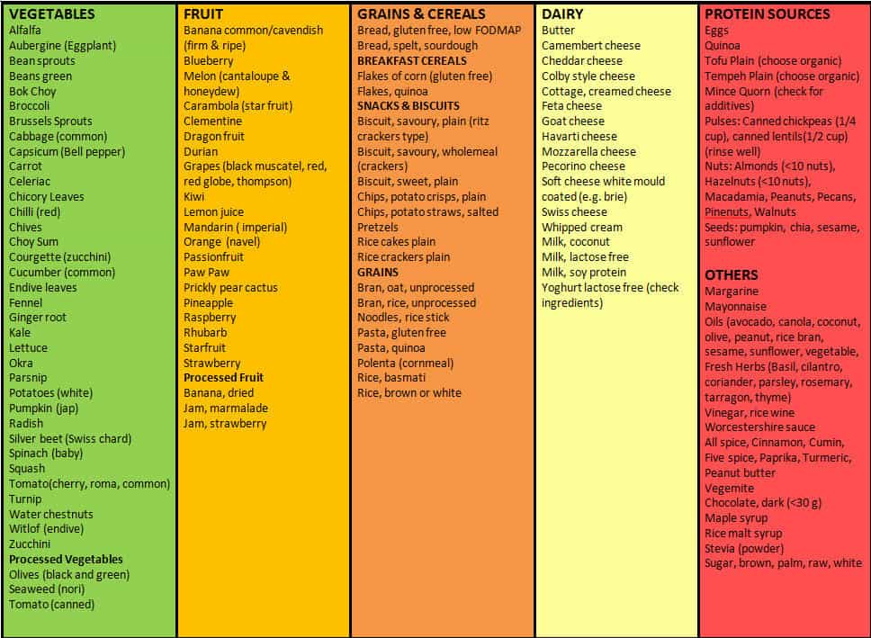 Low FODMAP Vegetarian Food List Journey Into The Low FODMAP Diet